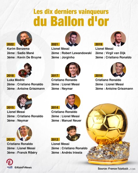 Qui a pris le Ballon d'Or