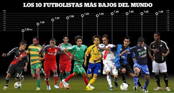 Qui est le plus petit joueur du football