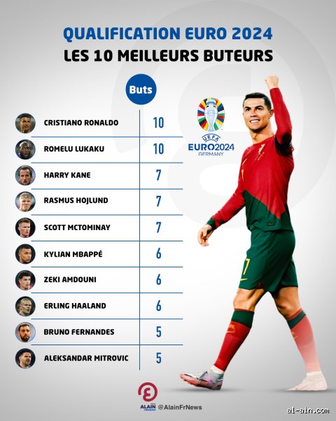 Qui va finir meilleur buteur Euro 2024